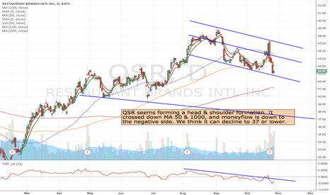 QSR Stock Price and Chart — TradingView