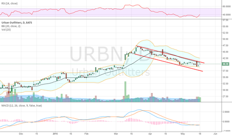 URBN Stock Price and Chart — TradingView