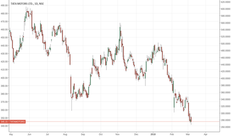 TATAMOTORS Stock Price and Chart — TradingView — India