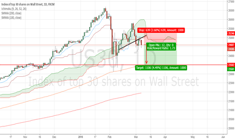 US30 Charts and Quotes — TradingView