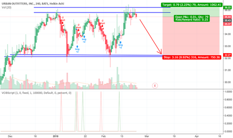 URBN Stock Price and Chart — TradingView
