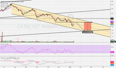 CPRX Stock Price and Chart — TradingView