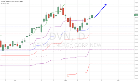 DVN Stock Price and Chart — TradingView