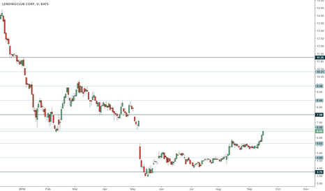 LC Stock Price and Chart — TradingView