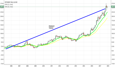 PETRONET Stock Price and Chart — TradingView — India
