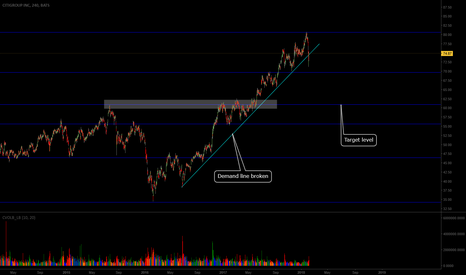 C Stock Price and Chart — TradingView