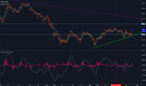 ENEL azioni e grafico prezzo — TradingView