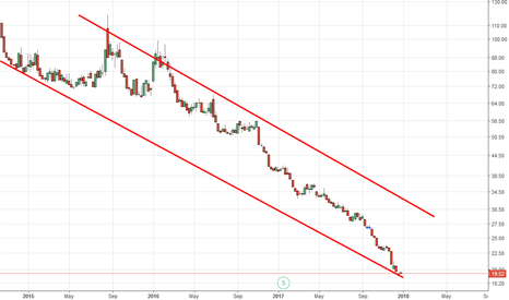 SDOW Stock Price and Chart — TradingView