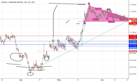 EUR INR Chart – Euro to Rupee Rate — TradingView — India