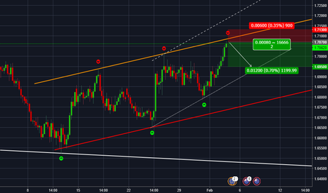 Ascending Channel — Technical Analysis and Trading Ideas — TradingView