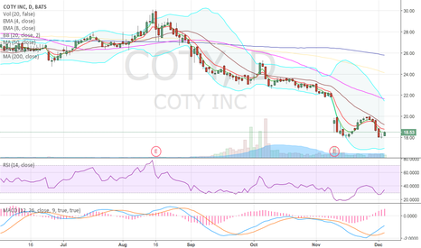 COTY Stock Price and Chart — TradingView
