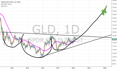 GLD Stock Price and Chart — TradingView
