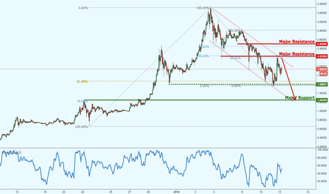 XRPUSD - Ripple Price Chart — TradingView
