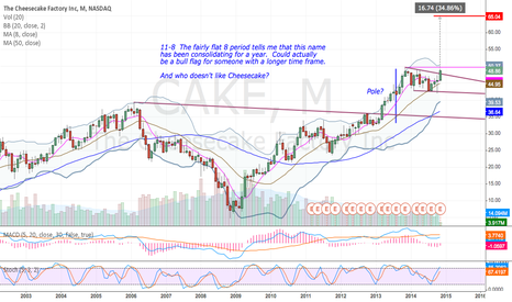 CAKE Stock Price and Chart — TradingView