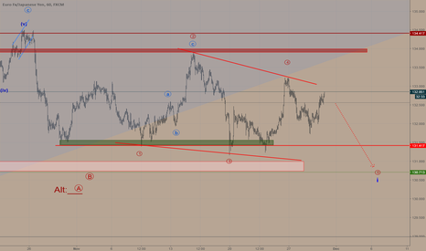 Ending Diagonal — Technical Analysis and Trading Ideas — TradingView