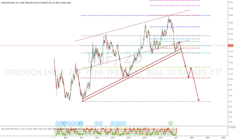 TMF Stock Price and Chart — TradingView