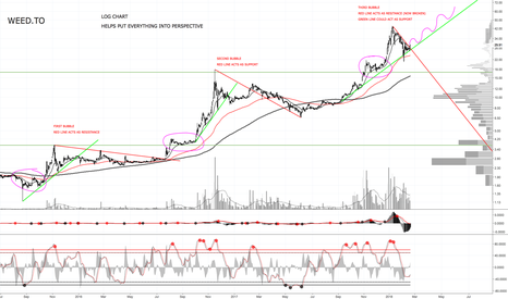 WEED Stock Price and Chart — TradingView