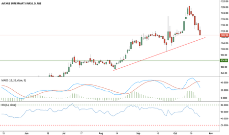 DMART Stock Price and Chart — TradingView — India