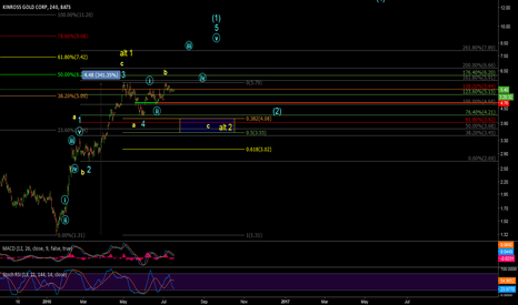 KGC Stock Price and Chart — TradingView