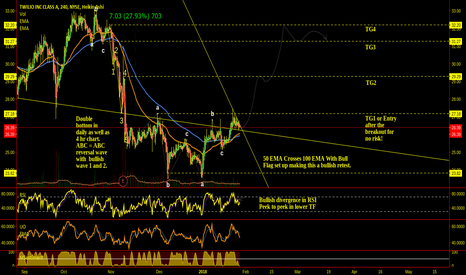 TWLO Stock Price and Chart — TradingView
