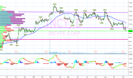 INCY Stock Price and Chart — TradingView