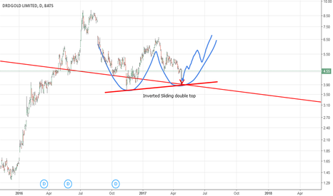 DRD Stock Price and Chart — TradingView