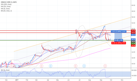 ORCL Stock Price and Chart — TradingView