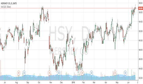 HSY Stock Price and Chart — TradingView