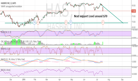 HAS Stock Price and Chart — TradingView