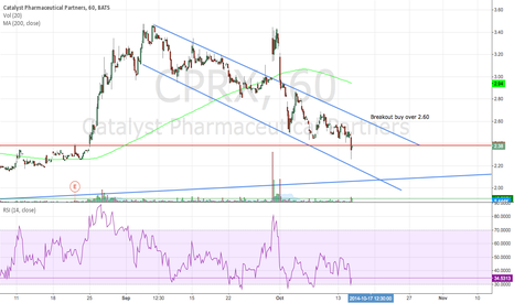 CPRX Stock Price and Chart — TradingView