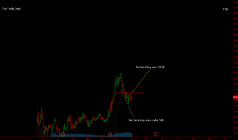 TTD Stock Price and Chart — TradingView