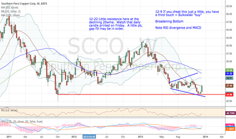 SCCO Stock Price and Chart — TradingView