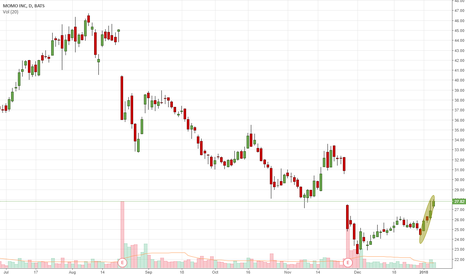 MOMO Stock Price and Chart — TradingView