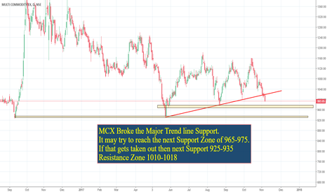 MCX Stock Price and Chart — TradingView — India
