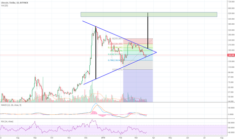 Symmetrical Triangle — Technical Analysis and Trading Ideas — TradingView