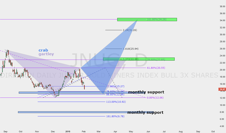 JNUG Stock Price and Chart — TradingView