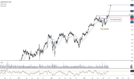 HD Stock Price and Chart — TradingView