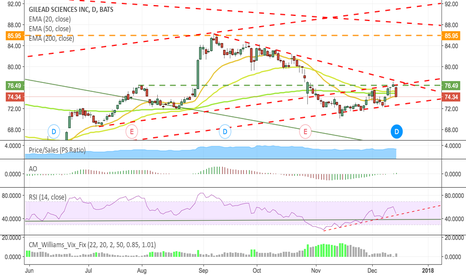 GILD Stock Price and Chart — TradingView