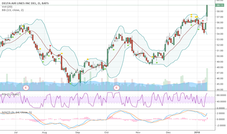 DAL Stock Price and Chart — TradingView