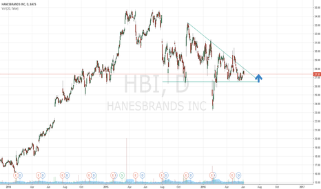 HBI Stock Price and Chart — TradingView