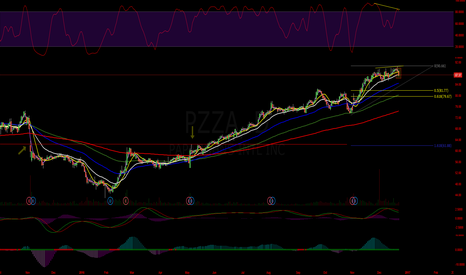 PZZA Stock Price and Chart — TradingView
