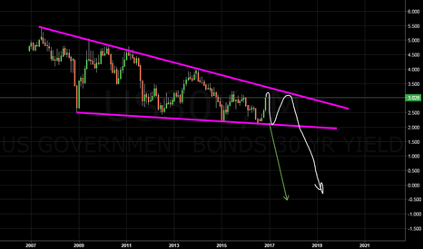 US30Y Charts and Quotes — TradingView