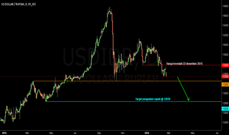 USDIDR Chart, Rate and Analysis — TradingView