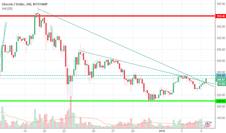 LTC USD - Litecoin Price Chart — TradingView