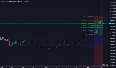 EUR SEK Chart – Euro to Swedish Krona Rate — TradingView