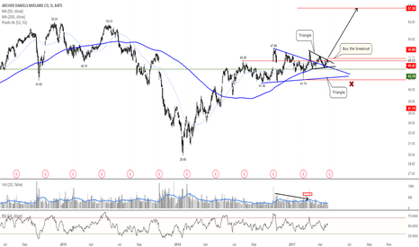 ADM Stock Price and Chart — TradingView