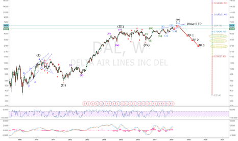 DAL Stock Price and Chart — TradingView