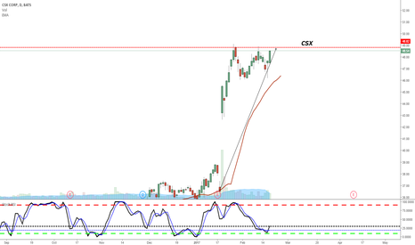 CSX Stock Price and Chart — TradingView