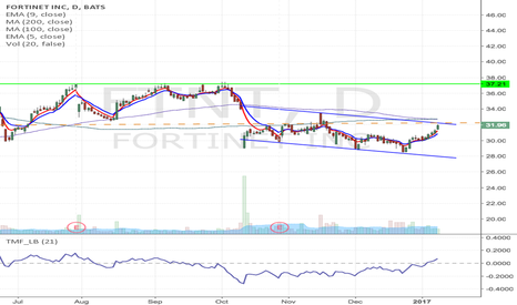 FTNT Stock Price and Chart — TradingView