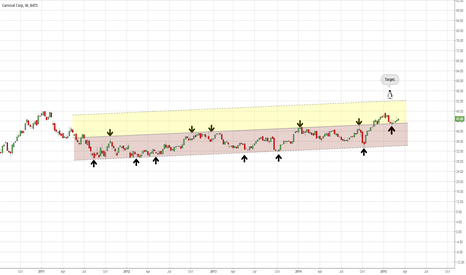 CCL Stock Price and Chart — TradingView